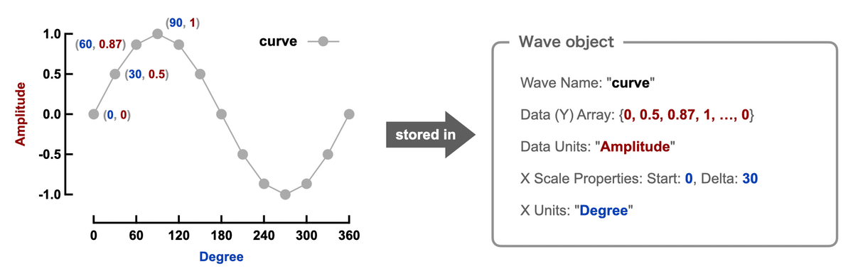 Igor Pro #1: Waveの扱い方｜many squirrels