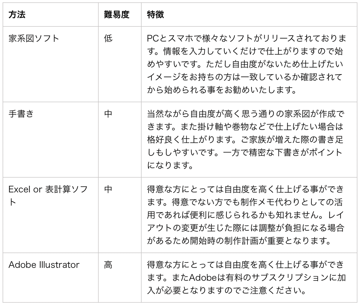 【家系図の作り方】家系図の書き方を紹介します。書き方 見本付き｜Kakeizu Plus (家系図作成サービス)