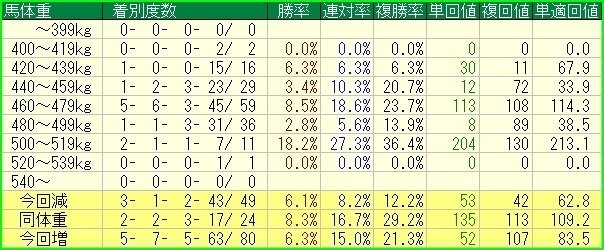 【2023 ターコイズS（G3）】徹底的に攻略データ篇｜Haya