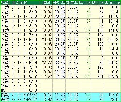 【2023 ターコイズS（G3）】徹底的に攻略データ篇｜Haya