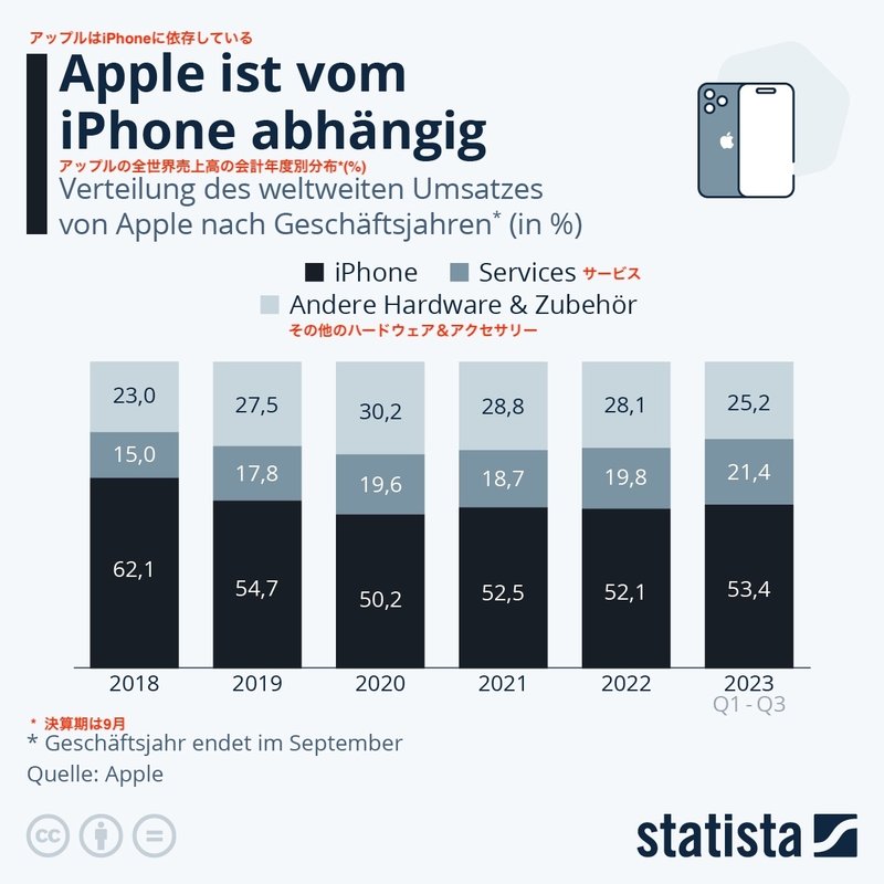 Apple Payはどの程度普及しているのか？｜DigitalCreator