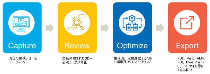 Blue Prism Captureのベストプラクティス ‐ その1: 要件定義フェーズ｜Blue Prism 公式 note - 業務自動化