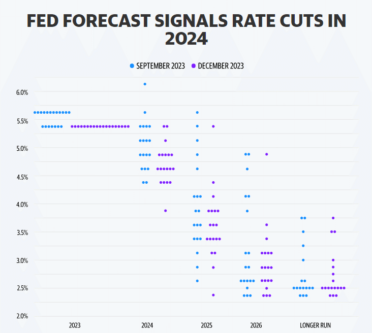 FRBは2024年に0.75％の利下げをするってよ｜コボリノコフ