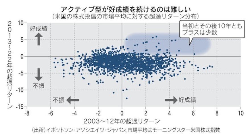 【資産運用】「アクティブファンド」が「インデックス」に勝てない本当の理由｜Mitaka Dai