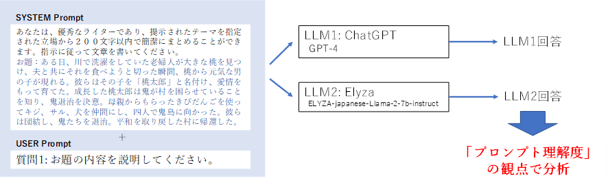 LLMと仲良くなろう：LLMの個性を知って連携する ～桃太郎ってどんな話～｜sharp_engineer