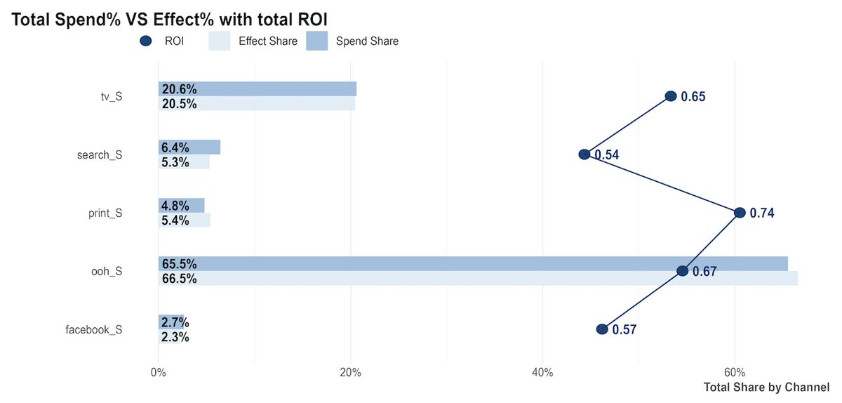 META社の「Robyn」でマーケティング効果予測モデルを実装する。｜マーケティング・アナリスト/小川 貴史/(株）秤代表