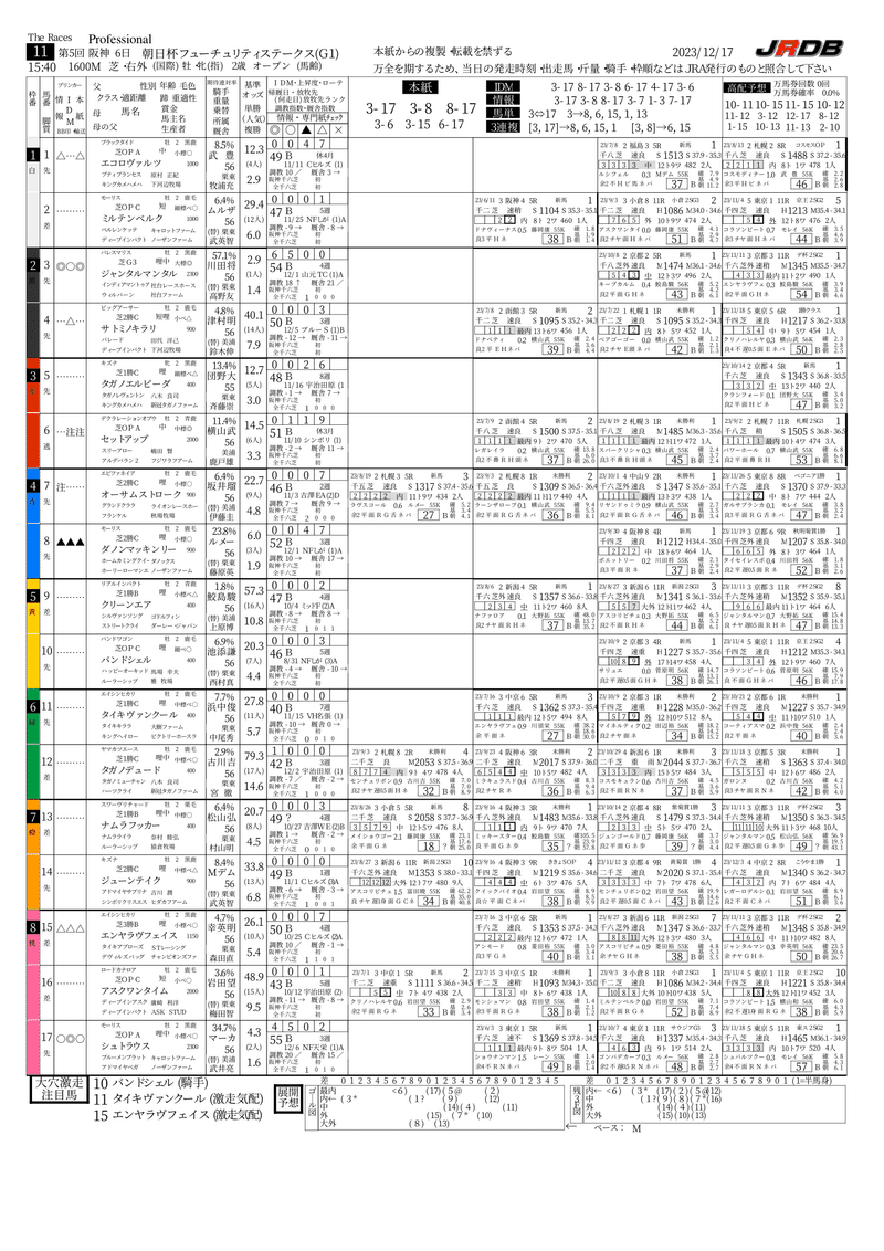 12/17（日）分の「パドック新聞」をご覧いただけます｜JRDB 競馬アラカルト