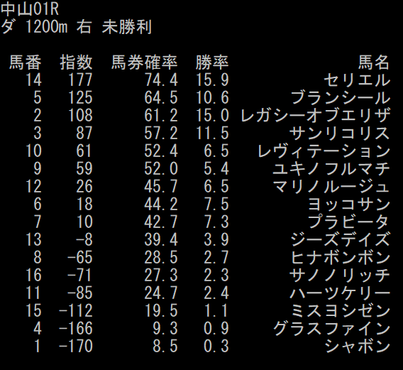 【中央競馬 1R～9R 前日予想 無料】 2023/12/17｜Skogkatter
