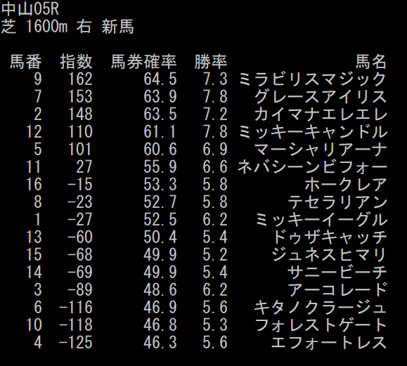 【中央競馬 1R～9R 前日予想 無料】 2023/12/17｜Skogkatter
