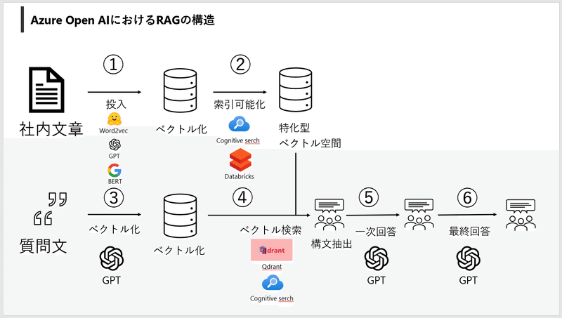 Azure Cognitive Search第1弾~azure Open Aiを使用したragの仕組み~|みずぺー コンサル×ai×公共事業(河川、道路)
