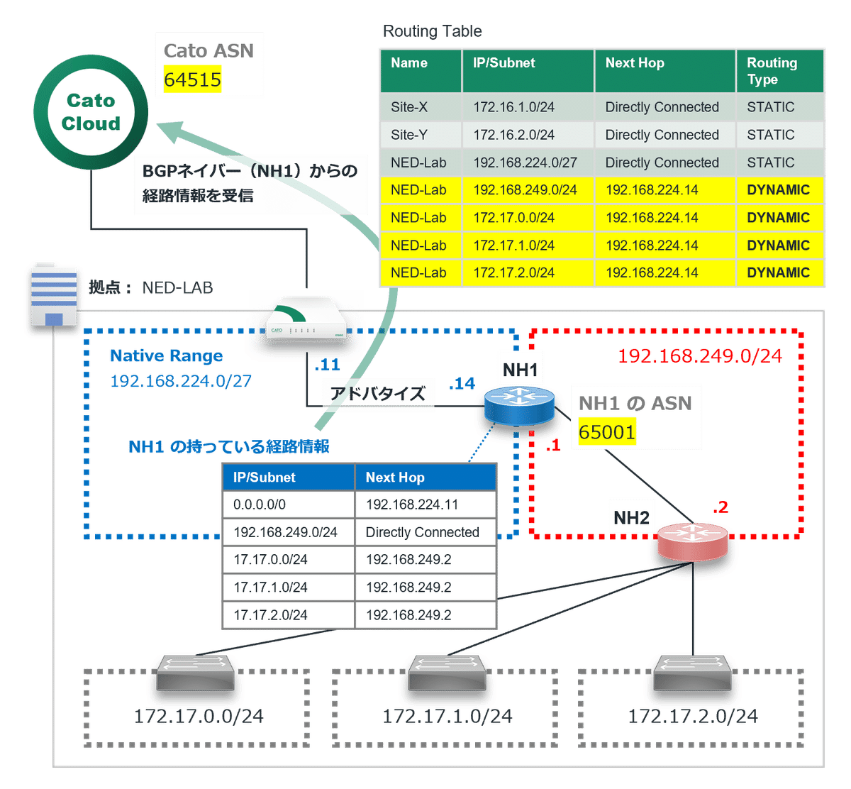 BGP（1）ダイナミックルーティング｜Cato Cloud - Fuva Brain
