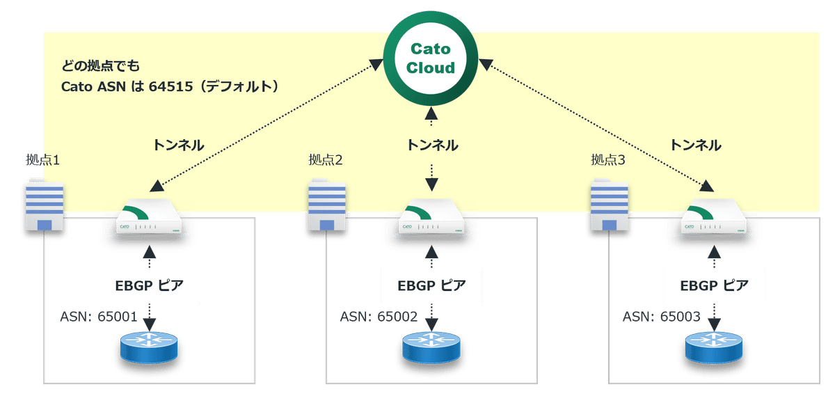BGP（1）ダイナミックルーティング｜Cato Cloud - Fuva Brain