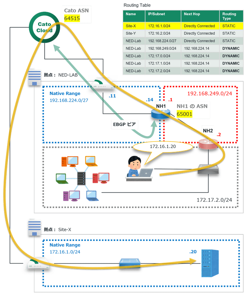 BGP（1）ダイナミックルーティング｜Cato Cloud - Fuva Brain