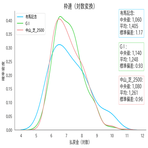 有馬記念（GⅠ）払戻金の相場をデータ解析｜KRD