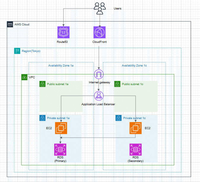 [配布]Draw.ioを使用したAWSのネットワークサンプル構成図その③｜shiro