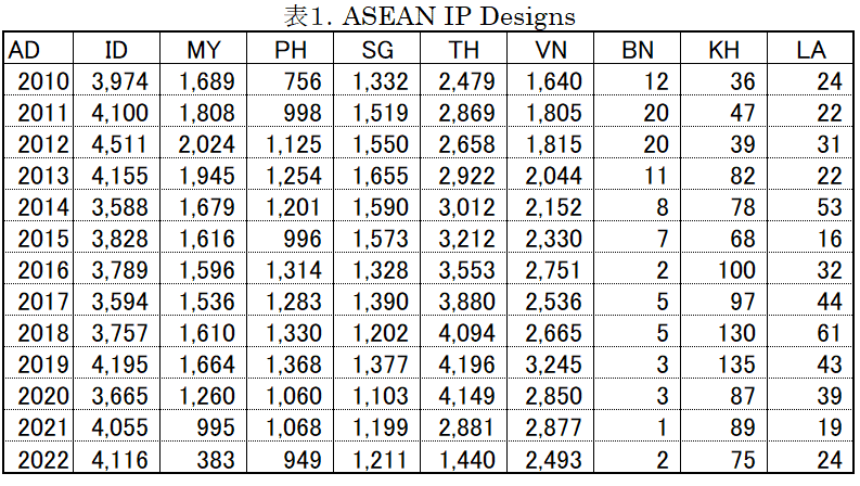ASEAN IP DATABASE（商標・意匠）収録状況｜アジア特許情報研究会