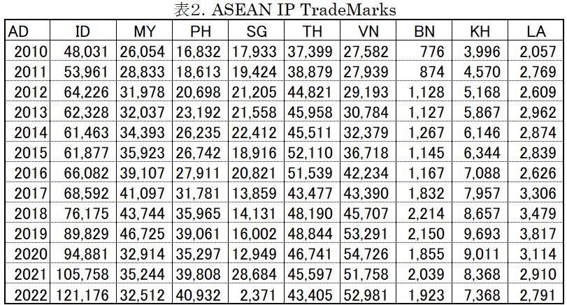ASEAN IP DATABASE（商標・意匠）収録状況｜アジア特許情報研究会