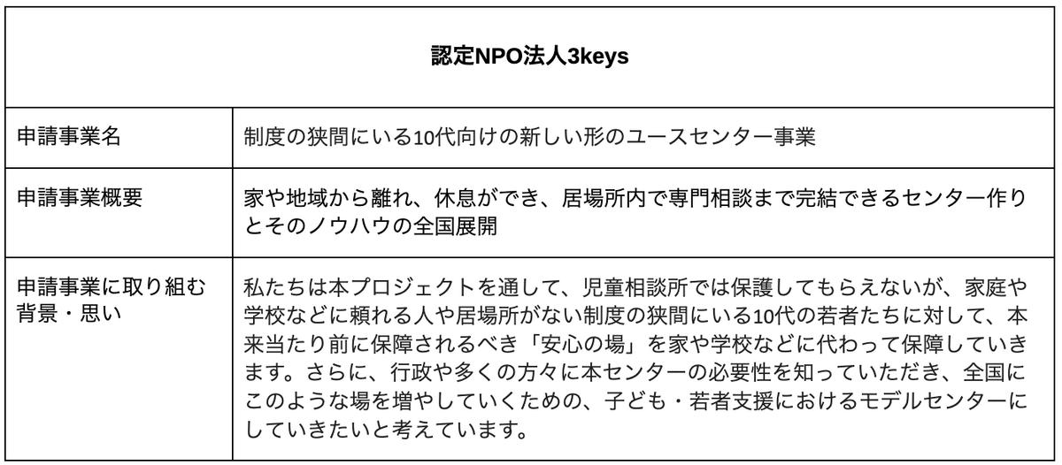 #05「3keys」に聞く、ソーシャル・イノベーションを起こすために大切なこと｜みてね基金
