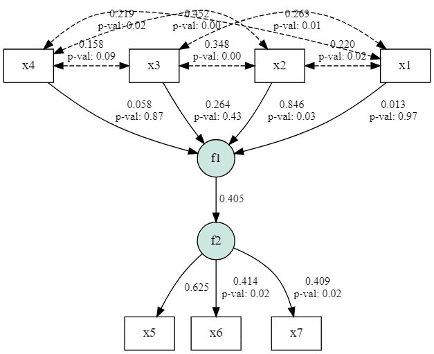 【Pythonで統計モデル】SEM7：PLSモデル｜Masayoshi Mita