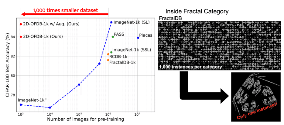 OFDB (One-instance FractalDB) - ICCV 2023 採択までの道のり｜cvpaper.challenge