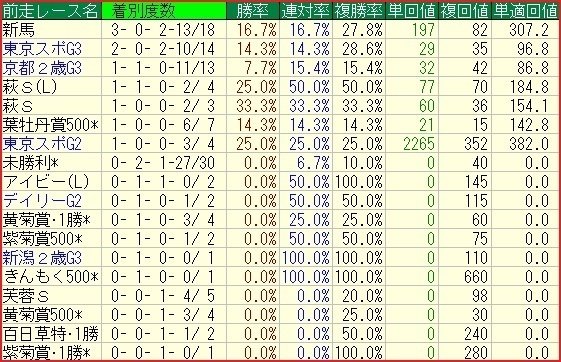 【2023 ホープフルS（G1）】徹底的に攻略データ篇｜Haya