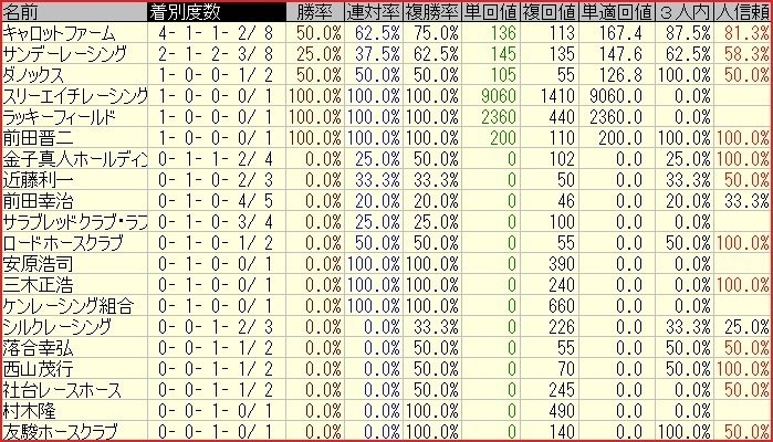 【2023 ホープフルS（G1）】徹底的に攻略データ篇｜Haya