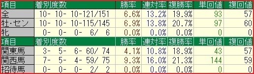 【2023 ホープフルS（G1）】徹底的に攻略データ篇｜Haya