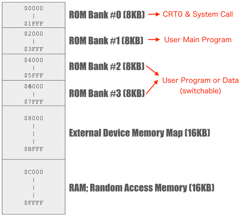 FCS80のC言語クロスコンパイル対応（SDCC）｜Yoji Suzuki