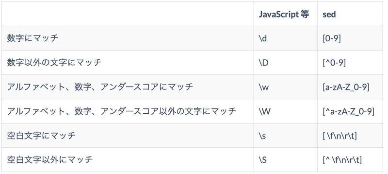 sedで躓くLinux（POSIX）の正規表現｜jig.jp engineers