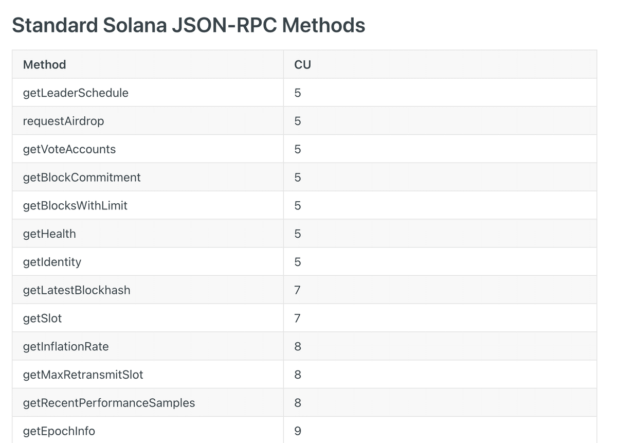 Solana の RPC プロバイダ比較｜yugure.sol