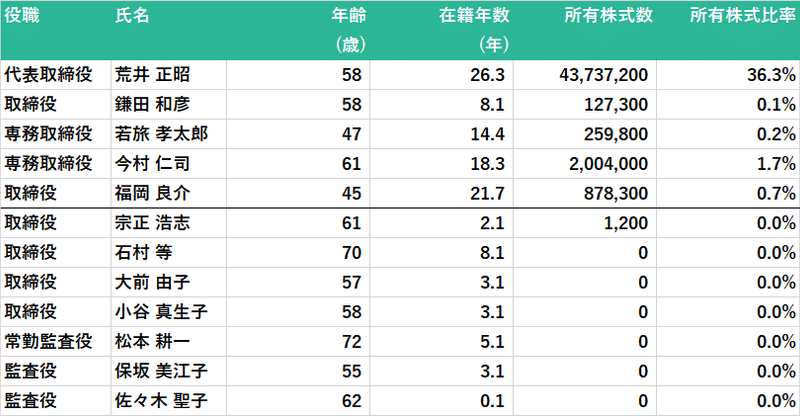 第6回週末企業分析: オープンハウスグループ｜寺田修輔|Shusuke Terada