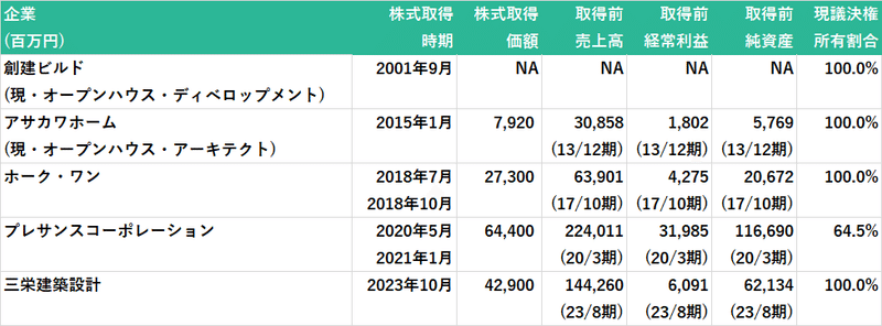 第6回週末企業分析: オープンハウスグループ｜寺田修輔|Shusuke Terada