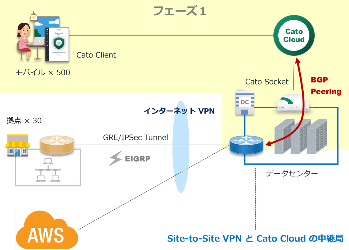 BGP（2）SASE 導入1：計画・ZTNA｜Cato Cloud - Fuva Brain