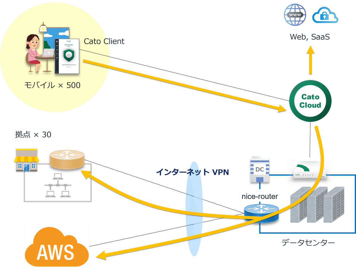 BGP（2）SASE 導入1：計画・ZTNA｜Cato Cloud - Fuva Brain