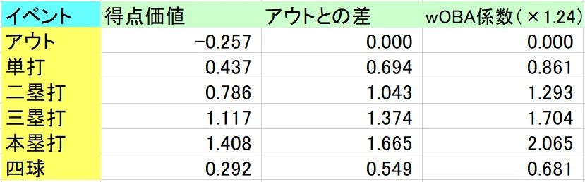 wRC+をさがして｜HEGEL