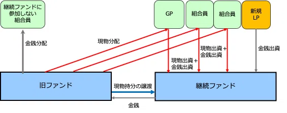 フェムトマガジン(第766号) GP主導の継続ファンド（GP-led continuation fund その1）｜フェムトパートナーズ