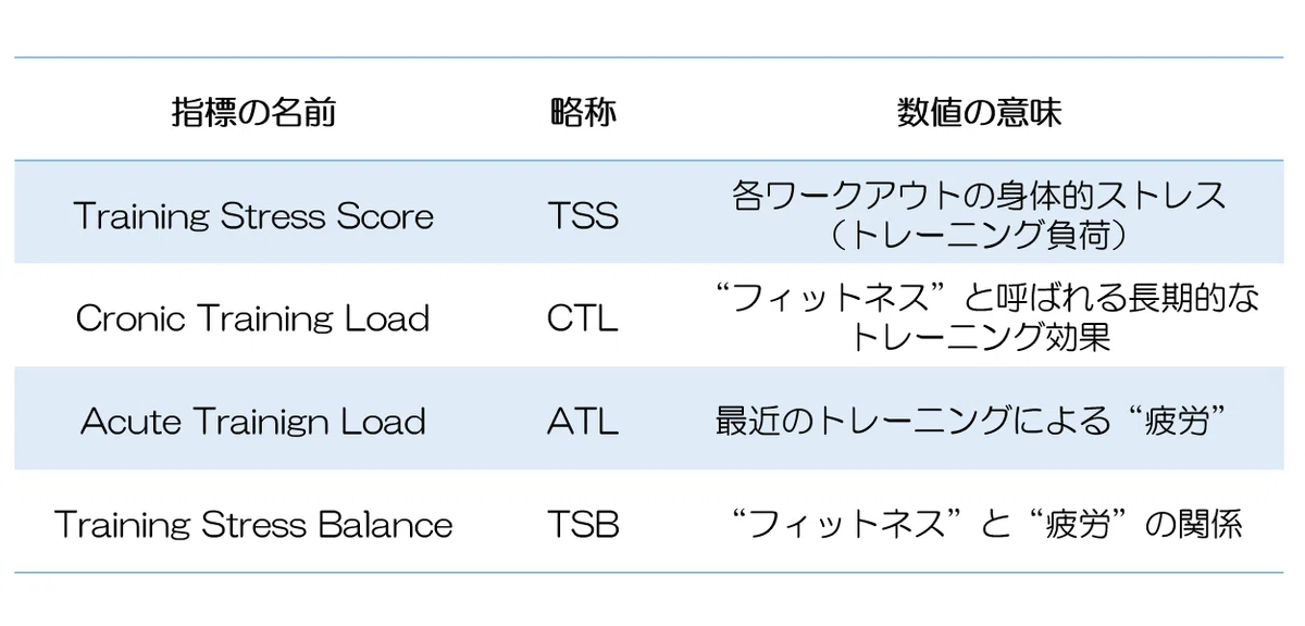 パワートレーニングの用語を理解する -TSS, CTL, ATL & TSB-｜KAWASAKI