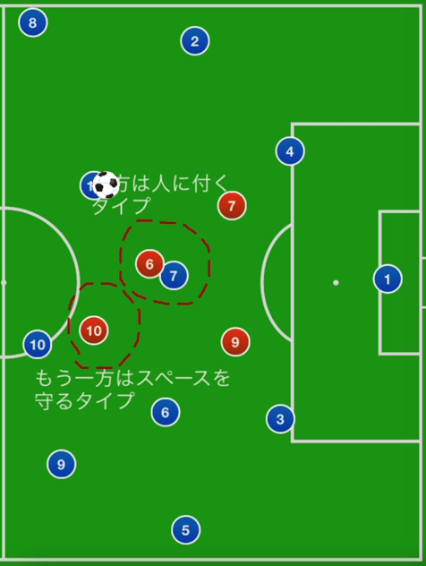 攻撃時に相手ボランチを観る基準【ボランチのタイプ分析】｜加藤到@ Itatu Method Labo 開講