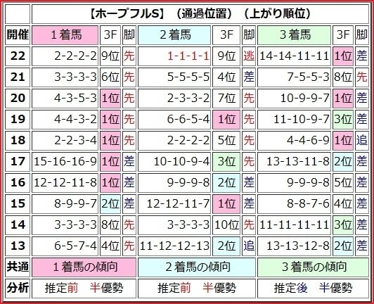 【ホープフルS（G1）】～予想篇｜Haya