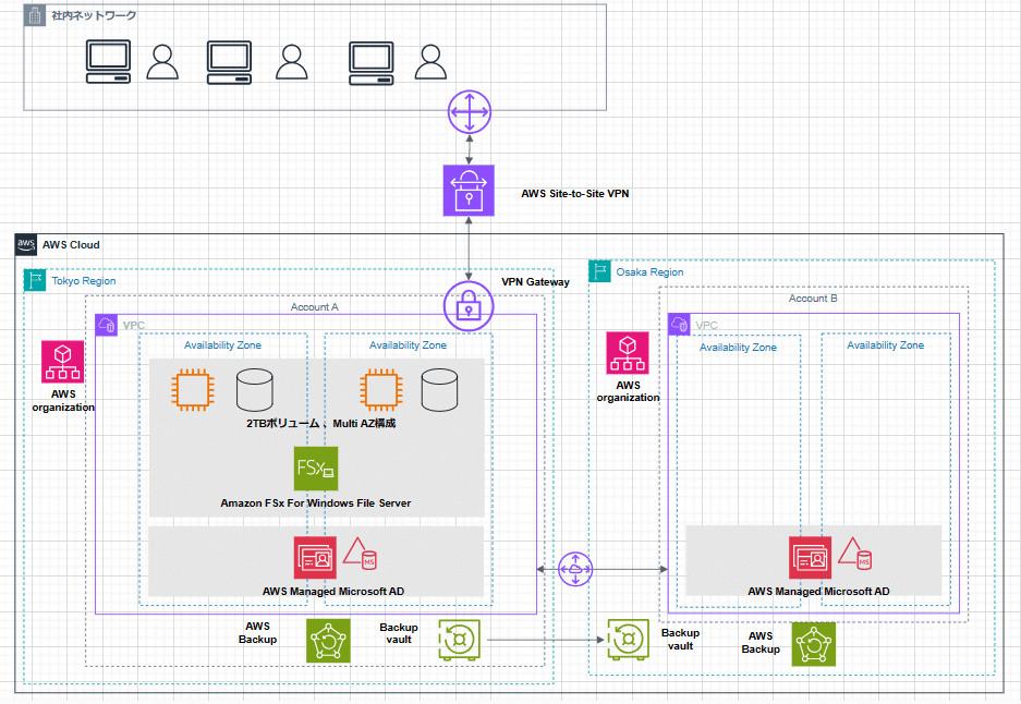 [配布]Draw.ioを使用したAWSのネットワークサンプル構成図_ファイルサーバー・Windows システム④｜shiro