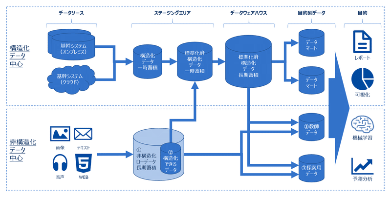 DMBOK第14章ビッグデータとデータサイエンス｜zono