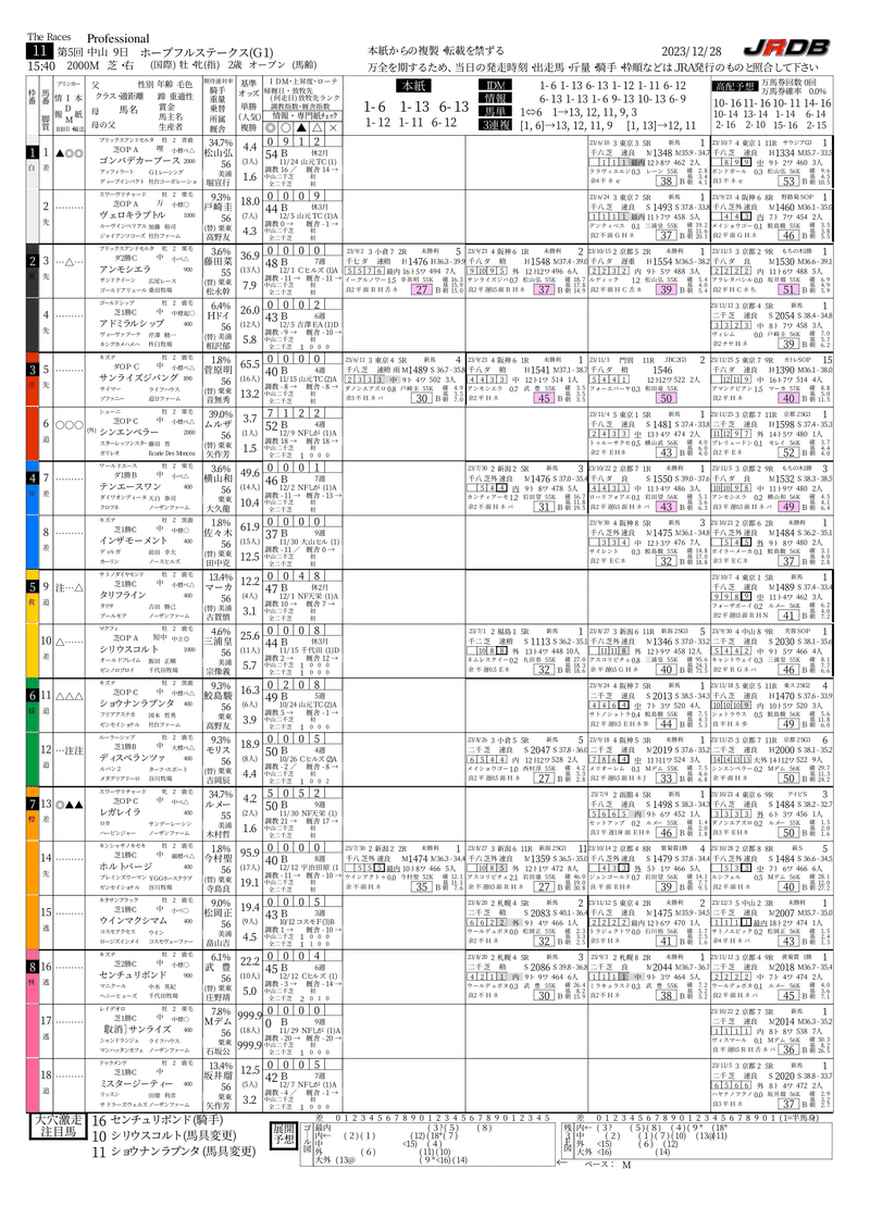 12/28（木）分の「パドック新聞」をご覧いただけます｜JRDB 競馬アラカルト