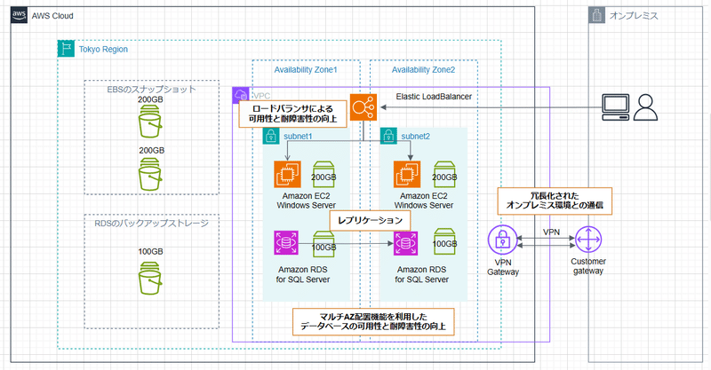 [配布]Draw.ioを使用したAWSのネットワークサンプル構成図_ビジネスアプリケーション②｜shiro