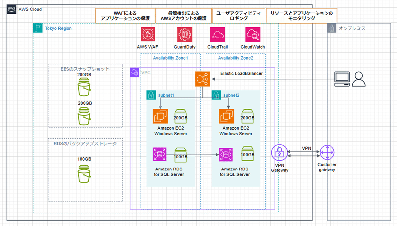 [配布]Draw.ioを使用したAWSのネットワークサンプル構成図_ビジネスアプリケーション⑤｜shiro