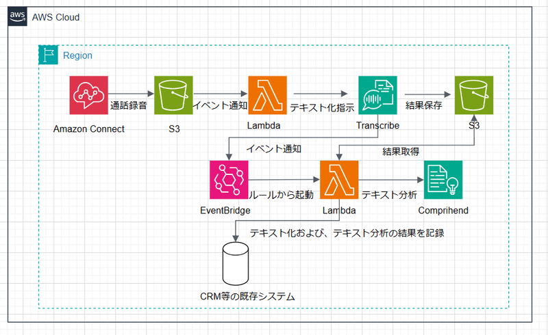 [配布]Draw.ioを使用したAWSのネットワークサンプル構成図_ビジネスアプリケーション⑥｜shiro