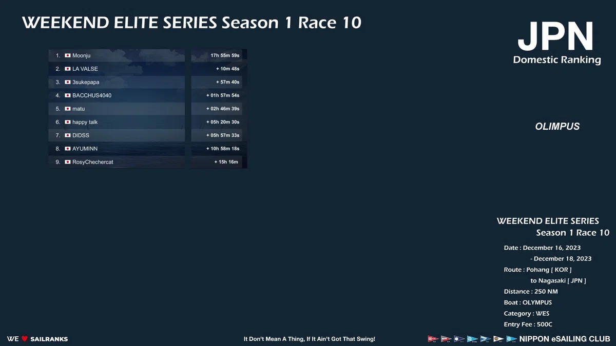 Race 10 - Weekend Elite Series Season1 | NeSS Fleet｜NIPPON eSailing ...