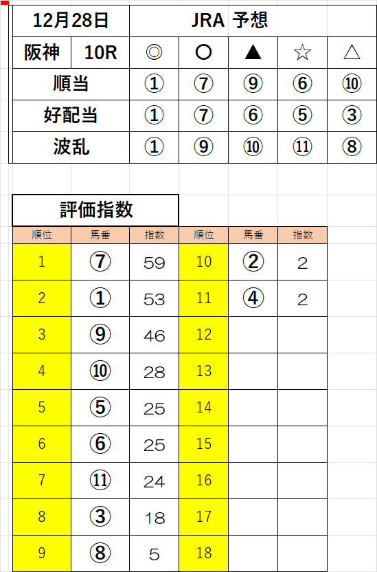 12月28日JRA競馬予想阪神10R｜河国老保忠