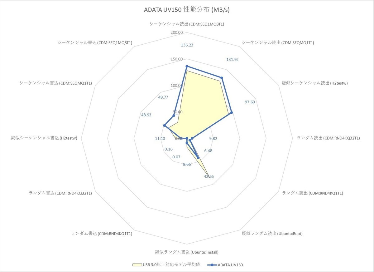 USBメモリーレビュー : ADATA UV150｜4cv Lab