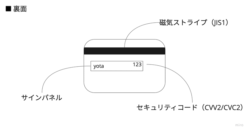 #4 クレジットカード（板）の仕様〜ICチップや磁気ストライプ（JIS1／JIS2）の話〜｜yota@決済業界の人