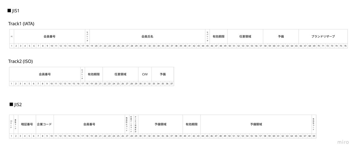 #4 クレジットカード（板）の仕様〜ICチップや磁気ストライプ（JIS1／JIS2）の話〜｜yota@決済業界の人